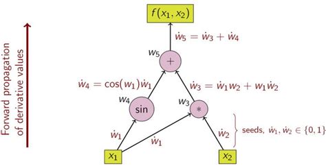 automatic differentiation alchetron the free social encyclopedia