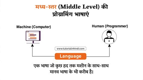 प्रोग्रामिंग भाषा के प्रकार Types Of Programming Languages Tutorial