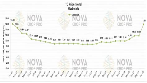 Price Analysis Of Clethodim Tc