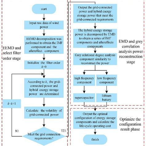 Flow Chart Of Hybrid Energy Storage Capacity Optimization Configuration