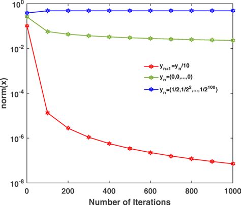 The Proposed Algorithm With Different Yi Download Scientific Diagram