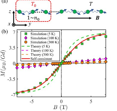 A Schematics Of A One Dimensional Spin Chain Magnetized By A Magnetic Download Scientific