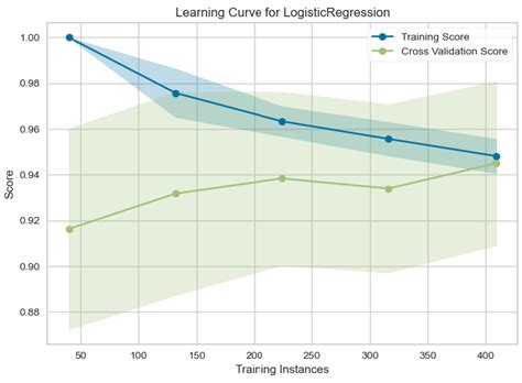 Github Siri2023creating A Pipeline Using Scikit Learn Pandas Seaborn Yellowbrick