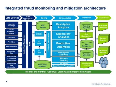 Acfe Presentation On Analytics For Fraud Detection And Mitigation