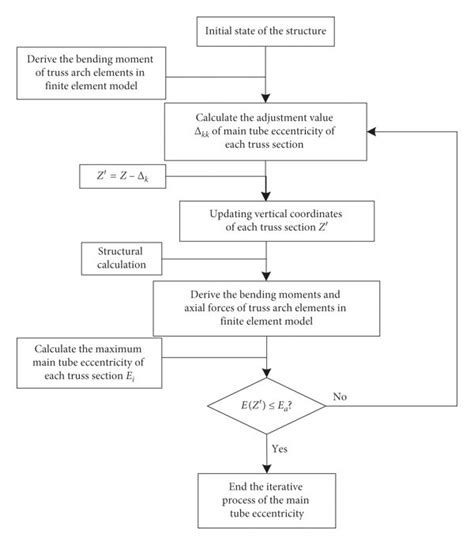 Iterative Process Of Main Tube Eccentricity Download Scientific Diagram