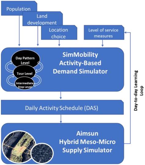A Hybrid Activity Based And Micro Meso Simulation Framework Download