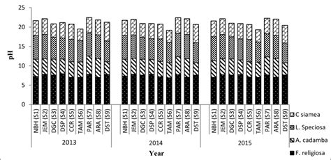 Spatio Temporal Variation Of Ph Of Four Selected Plant Species Download Scientific Diagram