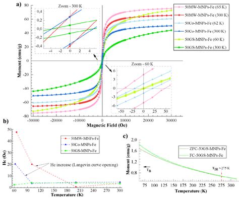 A M Vs H Curves Of The Samples 50gs Mnps Fe 50mw Mnps Fe And