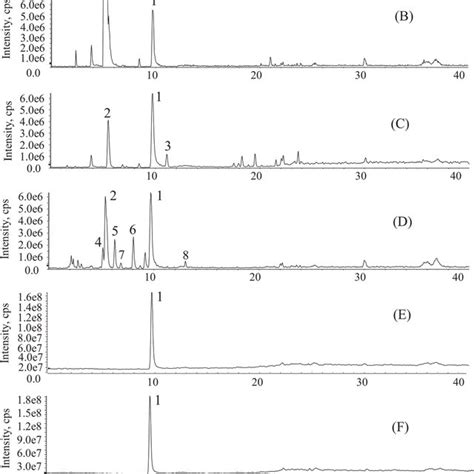 Pdf Identification Of Forced Degradation Products Of Lacosamide By Lc