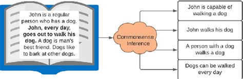 Adversarial Transformer Language Models For Contextual Commonsense Inference Paper And Code