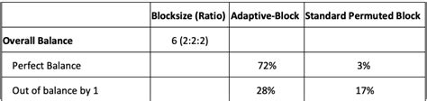 An Adaptive Block Randomization Method When Stratifying By Investigator