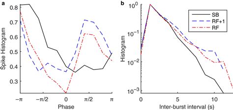 A Burst Occurrence As A Function Of Respiration Phase Averaged Download Scientific Diagram