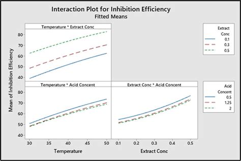 interaction plot for inhibition efficiency download scientific diagram