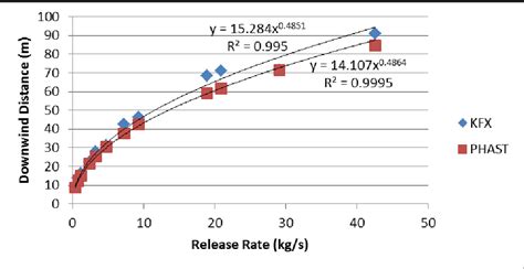 Figure 2 From Fire Consequence Modelling A Comparison Of The Results From Phast And Kfx
