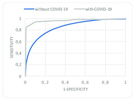 Receiver Operating Characteristics Curve For The Multivariate Download Scientific Diagram