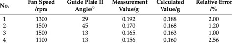Relative Error Between Theoretical And Practical Values For Equation 3