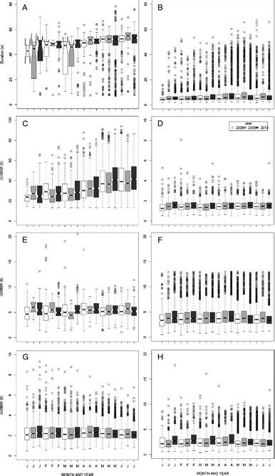 Notched Box And Whisker Plots Comparing Monthly Variation Of The