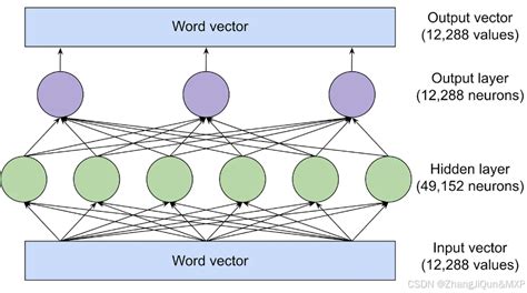 Llm的原理理解6 10：6、前馈步骤7、使用向量运算进行前馈网络的推理8、注意力层和前馈层有不同的功能9、语言模型的训练方式10、gpt 3