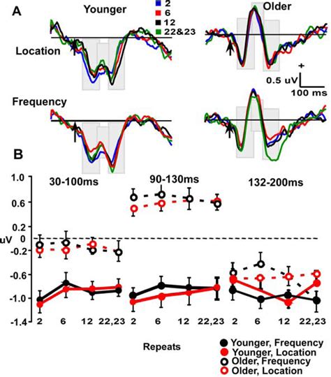 Figure 3 From Neural Correlates Of Auditory Sensory Memory Dynamics In