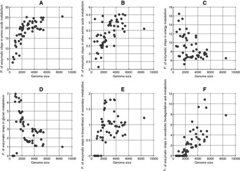 Correlations Between The Proportions Of Specific Metabolic Variables Download Scientific