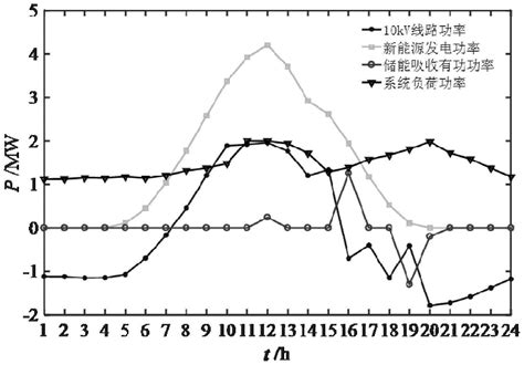 一种考虑电压约束的配电网分布式光伏储能容量配置方法与流程