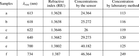 Values Of The Refractive Index And Concentration For Various Resonance Download Scientific