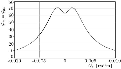 two sided one dimensional spectrum Φ 22 Ω x Φ 33 Ω x download