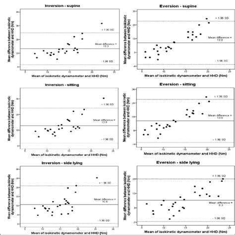 Bland Altman Plots Illustrating The Difference Y Axis Compared With