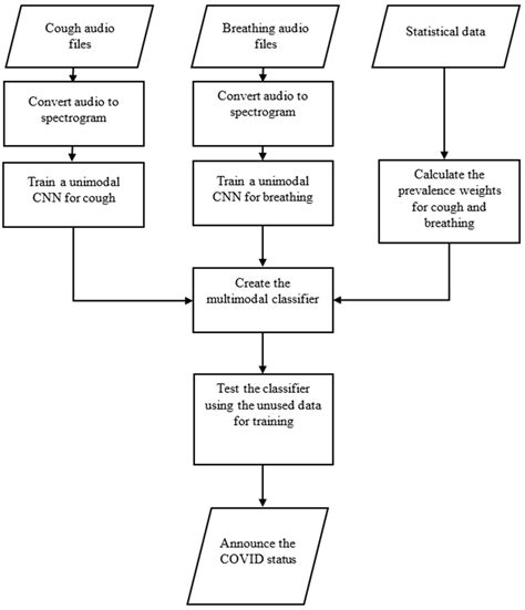 Computers Free Full Text A Performance Study Of Cnn Architectures