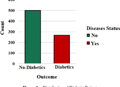 Figure 1 From Female Diabetic Prediction In India Using Different Learning Algorithms Semantic
