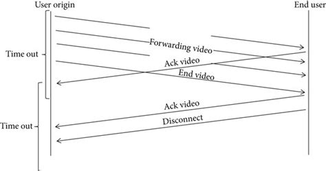 Protocol Proposed For The Transition From The Forwarding State To The