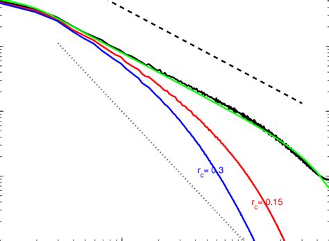 Numerical Hrv Spectrum Black Line Using Samples Of 2 10 Oscillator