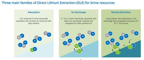 Elephant In The Room Emerging Lithium Technologies And Energy Consumption
