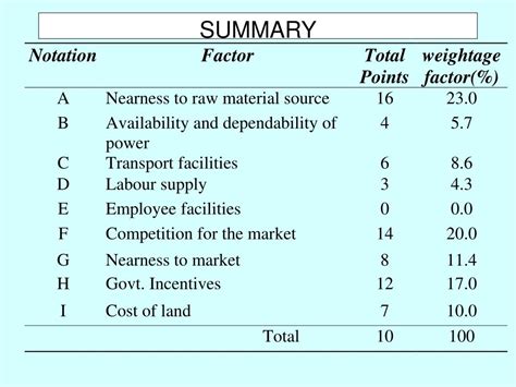 Ppt Mathematical Models For Facility Location Powerpoint Presentation Id5543686