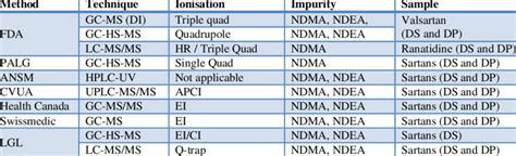 Published Analytical Methods For Testing Nitrosamine Impurities Download Scientific Diagram