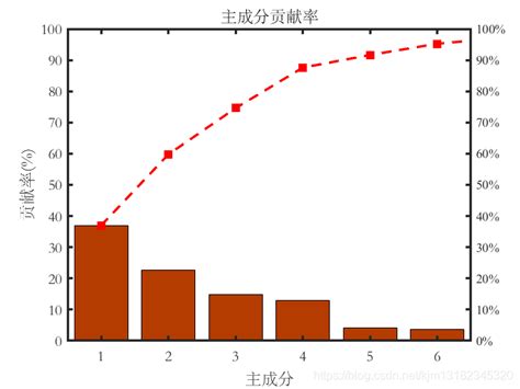 回归预测 Matlab实现pcr主成分回归多输入单输出pcr Matlab代码 Csdn博客