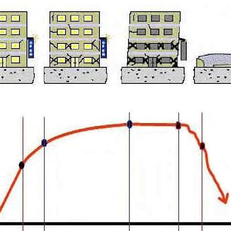 Steps Of Incremental Dynamic Analysis Using Ground Motion Scaling 15
