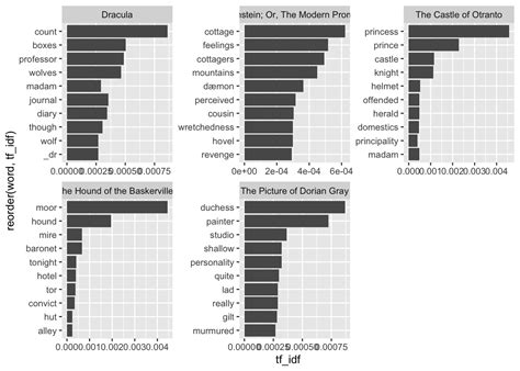 Weighted Word Frequencies With Tf Idf