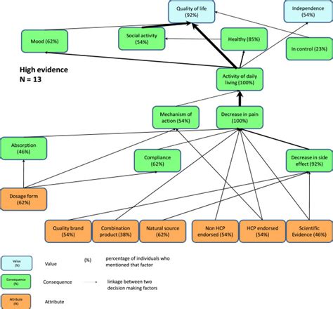 High Scientific Evidence Group Hierarchical Value Map Download Scientific Diagram