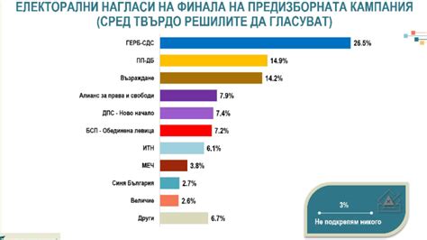 Алфа Рисърч прогнозира 7 партии с депутати в идното Народно събрание България БНР Новини