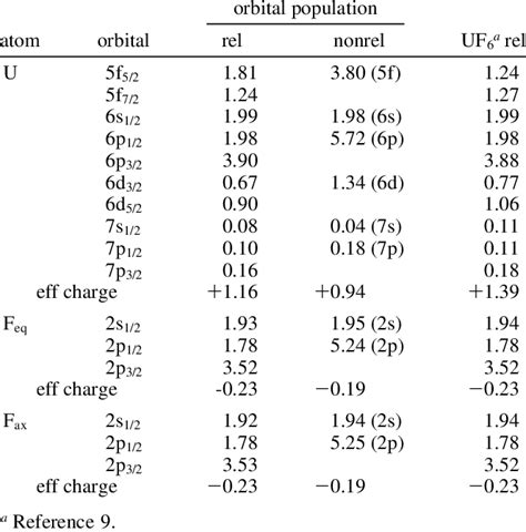 Orbital Populations Of Valence Atomic Orbitals And Effective Charge On