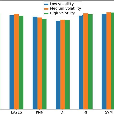 Accuracy Obtained By The Classifiers For The Baseline Model With 1000
