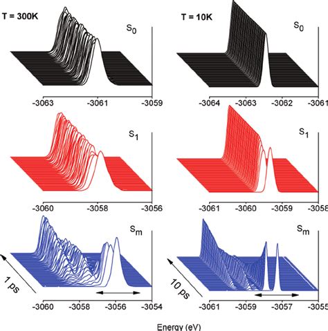 Wavepacket Dynamics Is Constructed From Energy Histograms Plotted At 20