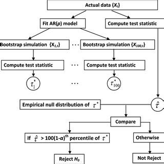 The Parametric Bootstrap Procedure Where Download Scientific Diagram