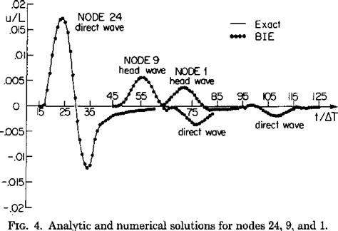 figure 4 from a numerical boundary integral equation method for
