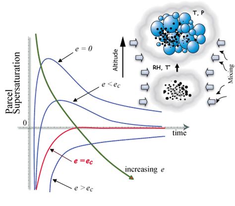 Cloud Microphysics LAPI EPFL