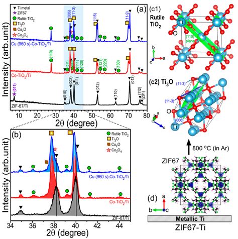 xrd diffraction patterns a of as prepared zif 67 ti co tio2 ti cu