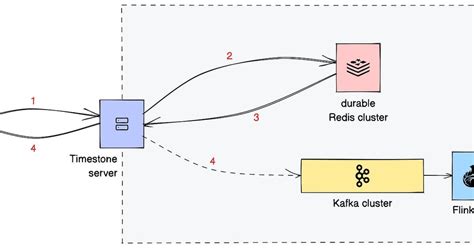Timestone Netflixs High Throughput Low Latency Priority Queueing