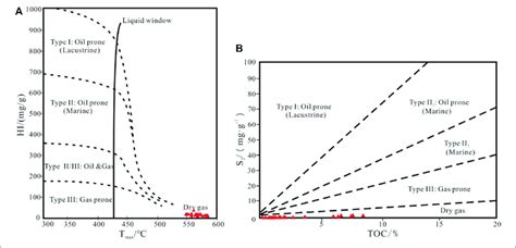 plot of t max ° c and hi and plot of toc and s 2 [modified from