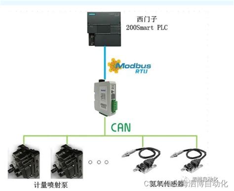 can转modbus网关助力柴油机节能减排 can转mobus模块 csdn博客